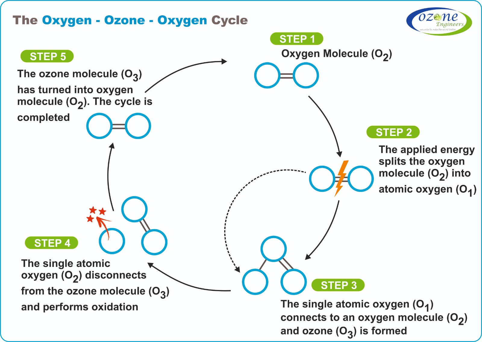 Ozone Engineers